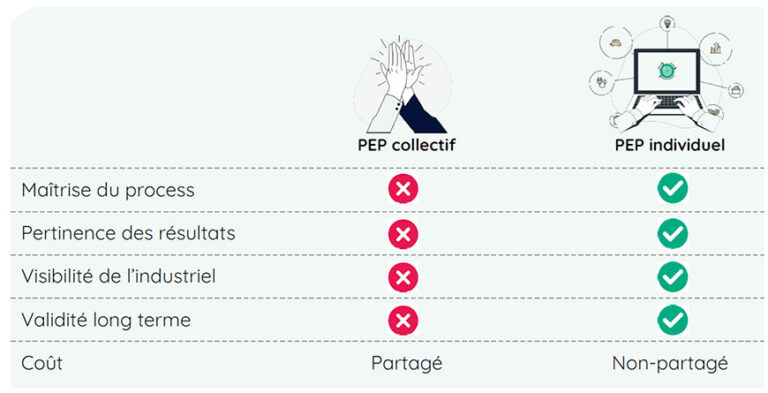 Qu’est-ce qu’une qu’une FDES, une PEP, un EPD - Carbonz